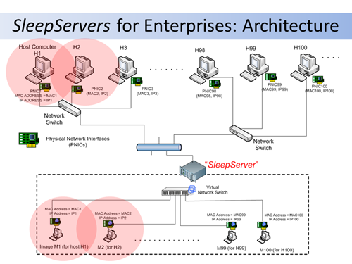 SleepServer keeps PCs working while they sleep